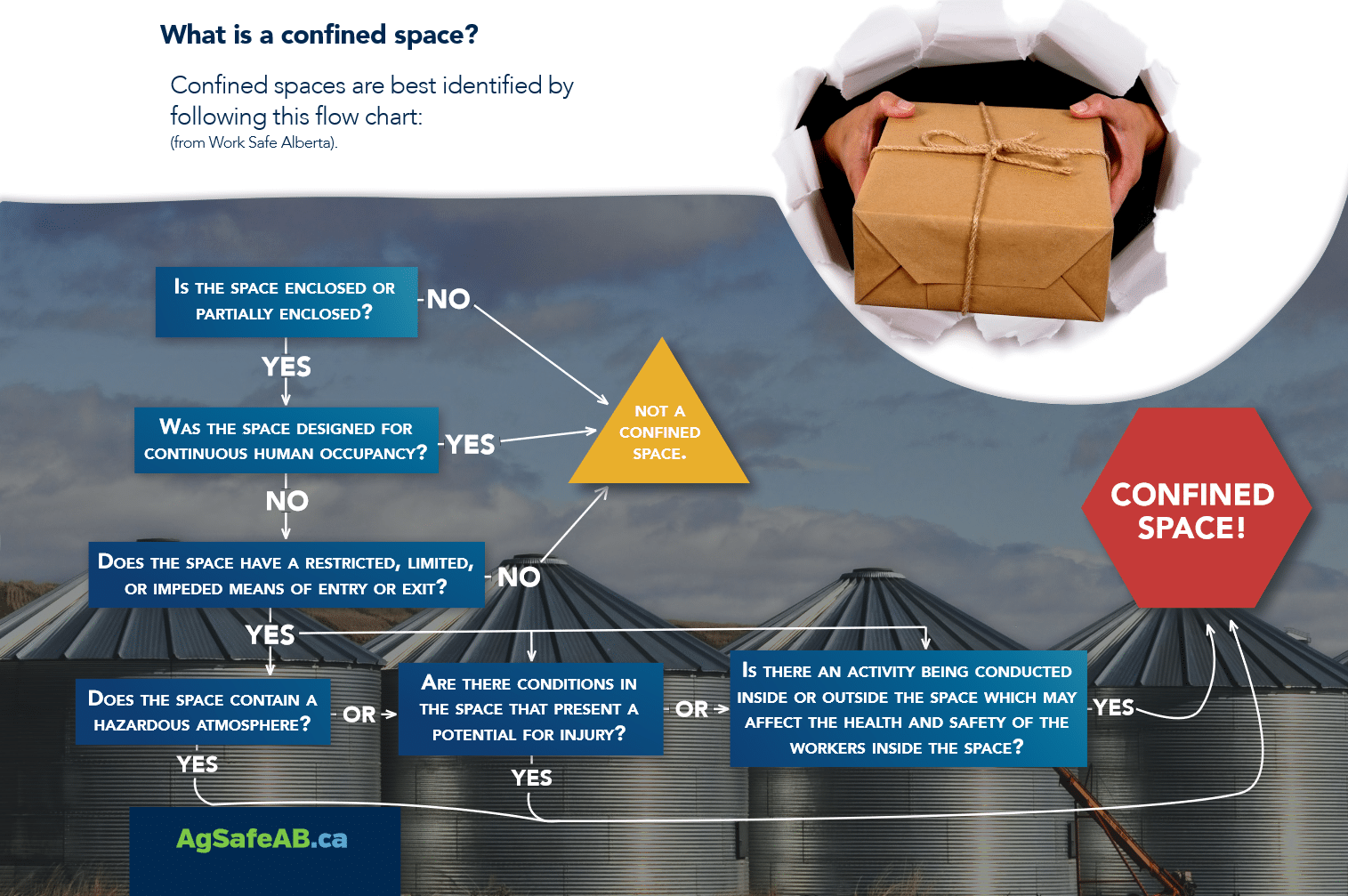 Confined Space Flow Chart